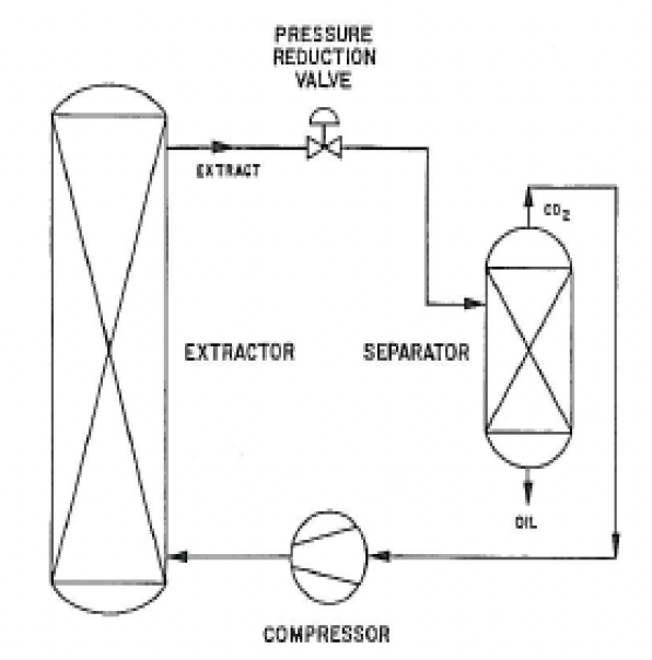 Supercritical CO2 Extraction